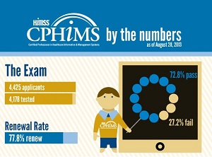 CPHIMS By the Numbers (Infographic) - Healthcare IT Leaders