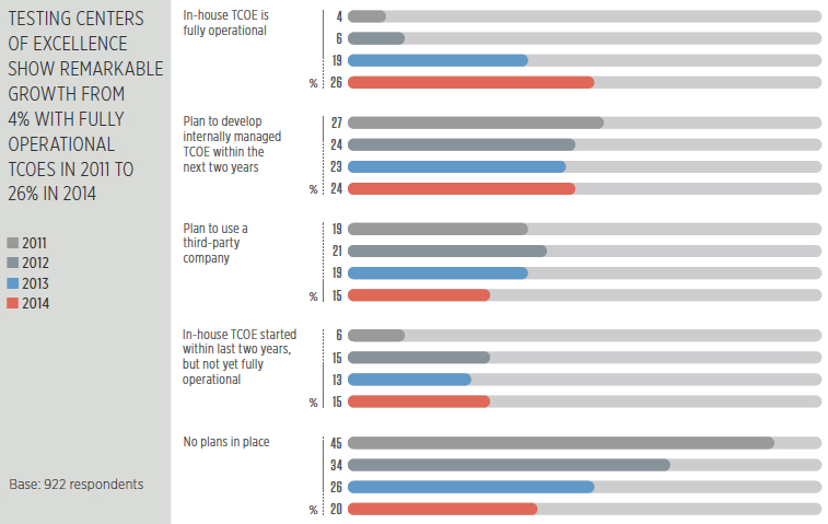 10 Tips for Building a Testing Center of Excellence (TCOE) - Healthcare ...