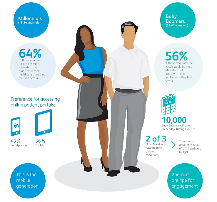 Healthcare Patient Portals: Millennials vs. Baby Boomers (Infographic ...