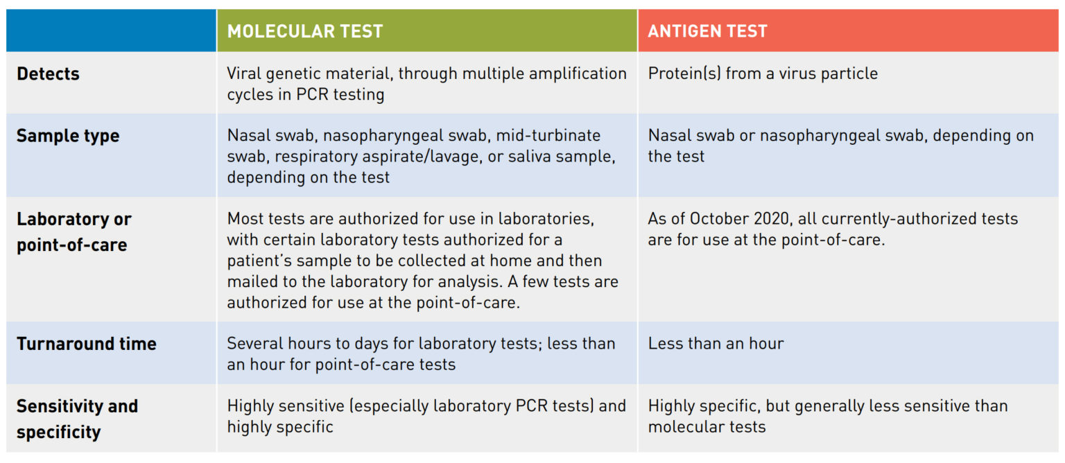 Understanding COVID-19 Diagnostic Tests - Healthcare IT Leaders